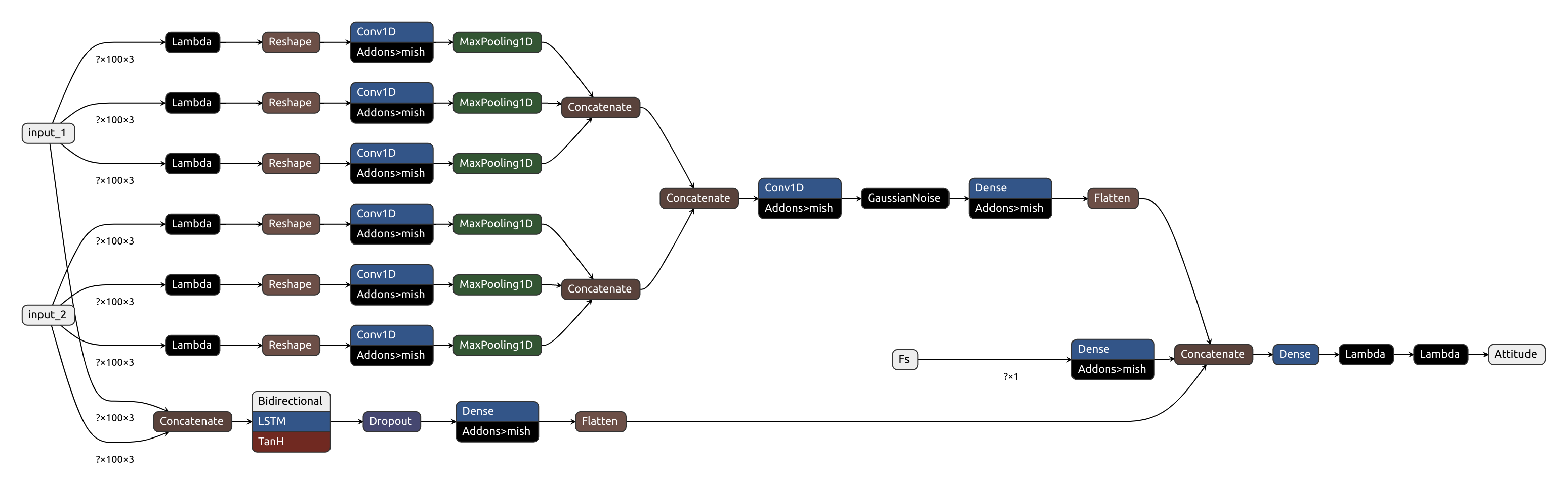 Deep Learning Based Inertial Attitude Estimation